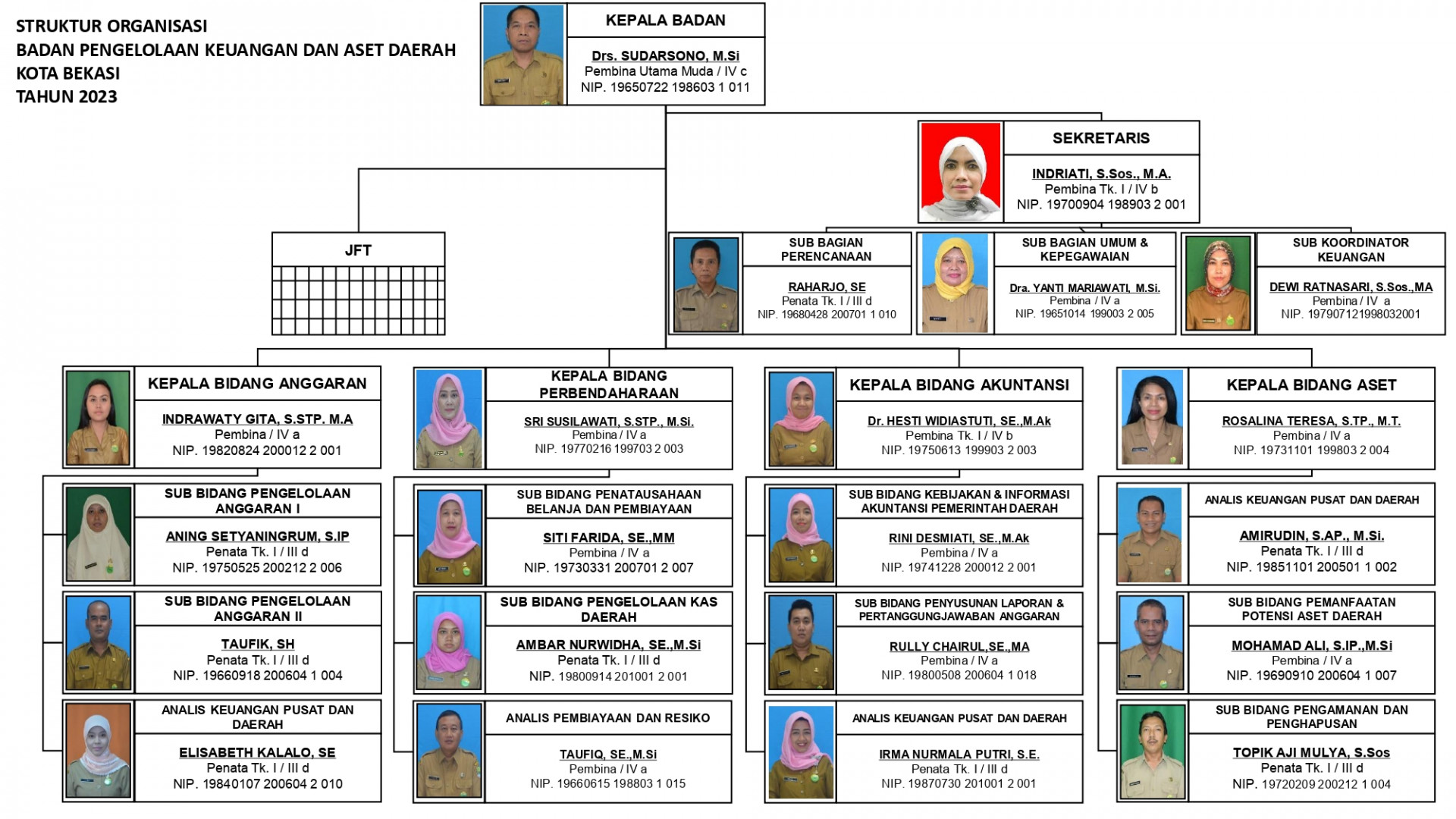 Struktur Organisasi | BPKAD